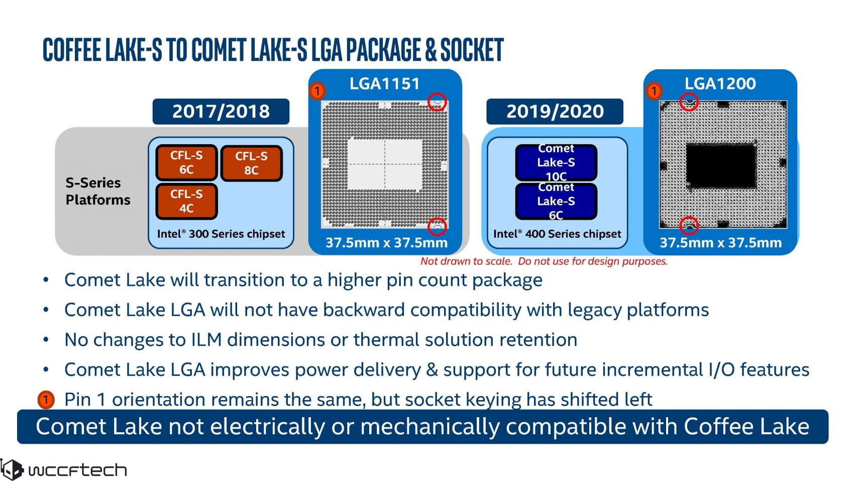 Socket LGA1200 et chipset Z490 pour la 10e génération de CPU Intel
