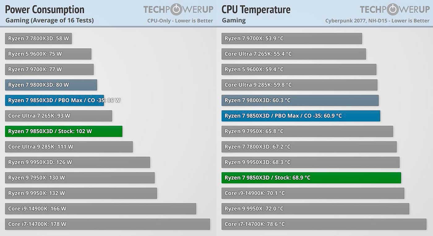 Ryzen 7 9850X3D : un gain de performances infime face au 9800X3D, mais ...